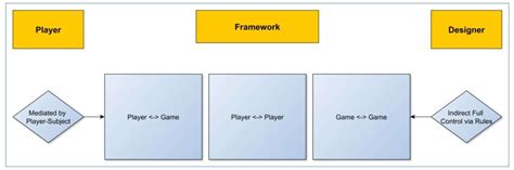 How To Apply The Dde Framework For Game Design In Microlearning