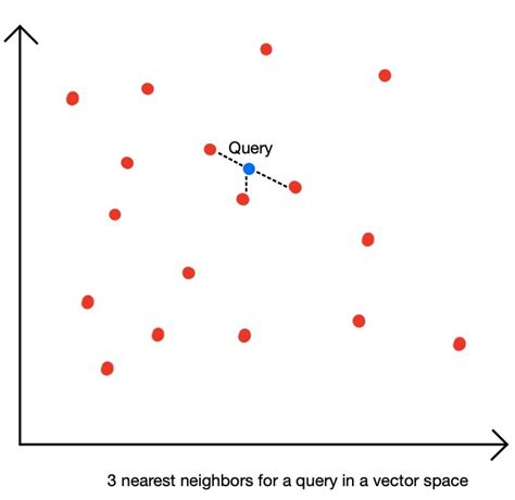 An Introduction To Vector Search And The Search Algorithms Engati