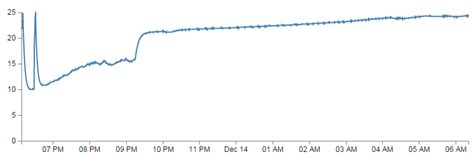 D3js Tips And Tricks Raspberry Pi Single Temperature Measurement