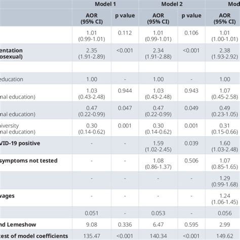 multilevel binary logistic regression analysis showing factors
