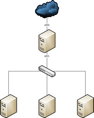 PXE Boot Server On CentOS 6 2 Dark Training