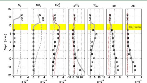 Figure 3 From Model Based Integration And Analysis Of Biogeochemical And Isotopic Dynamics In A