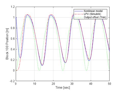 Reduced Order Modeling Of A Nonlinear Dynamical System As An Identified Linear Parameter Varying