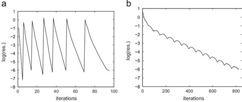 Convergence Histories For Multigrid A And Single Grid Gauss Seidel B