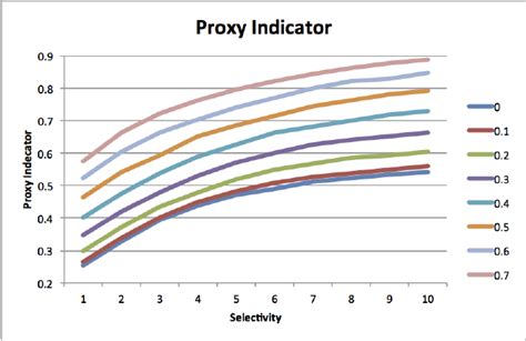 Average Proxy Indicator I For The Quality Of Researchers For Different Download Scientific