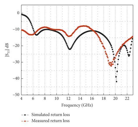 Simulated And Measured Return Loss DB Across The Operable Frequency Span Download