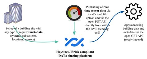 Architecture For A Standard Compliant Open Access And Data Sharing Download Scientific Diagram