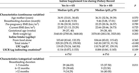 Baseline Characteristics Iodine Intake Urine Iodine Concentration Download Scientific Diagram