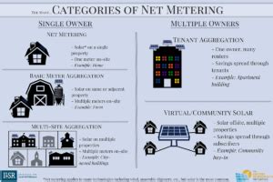 The Many Categories Of Net Metering Infographic Institute For Local Self Reliance