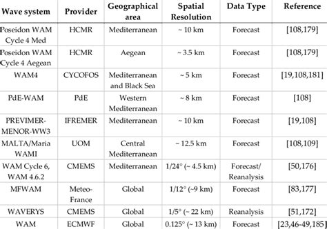 Wave Models And Wave Products With The Corresponding Domains And Download Scientific Diagram