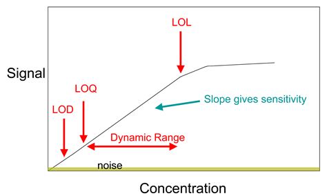 ¿what Is The Calibration Of Hplc Hplc