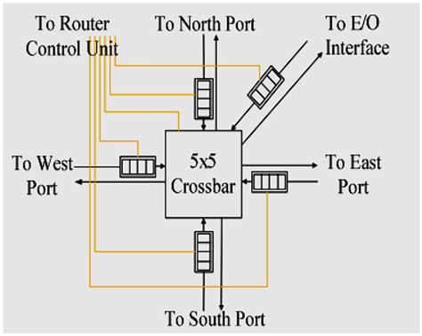 Electronic Switching Fabric 28 Download Scientific Diagram Electronic Switching Fabric 28 Download Scientific Diagram