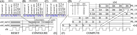 figure 5 from reconfigurable systolic array from architecture to