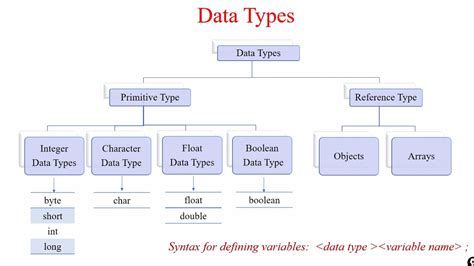Java Data Types Integer Types Hexadecimal Octal Conversion
