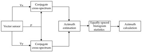 Azimuth Estimation Of Multi Lfm Signals Based On Improved Complex Acoustic Intensity Method
