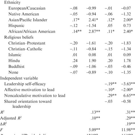 Regression Analysis Results Predicting Mddr Download Scientific Diagram
