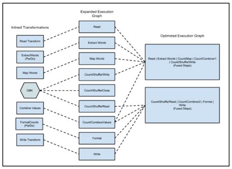 Apache Beam으로 머신러닝 데이터 파이프라인 구축하기 2편 개발 및 최적화 스캐터랩 블로그