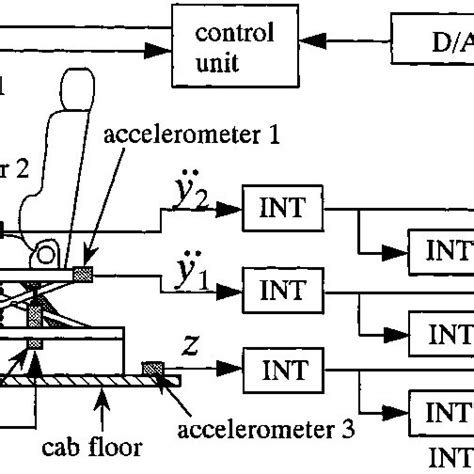 Power Spectral Densities With Actuator Download Scientific Diagram