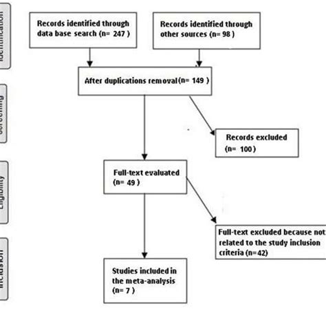 Schematic Sketch Of The Study Pattern Table 1 Search Strategy For Each
