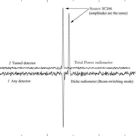 Comparison Of The Observations Of The Same Radio Source With The Same