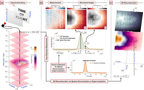 논문 리뷰 Blind Time Of Flight Imaging Sparse Deconvolution On The Continuum With Unknown Kernels