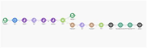 The Ultimate Guide To Automating Your Wordpress Blog With Fresh