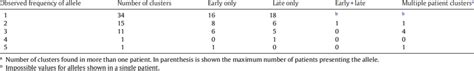 Sequence Clustering Analysis On Env Sp Data Download Table