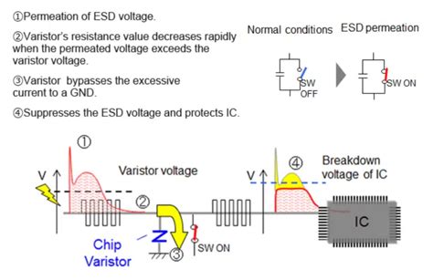 Varistors Basics