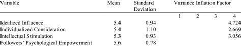 Variance Inflation Factor Analysis And Descriptive Statistics Download Scientific Diagram
