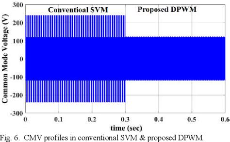 Figure 6 From A Modified Discontinues Pwm To Reduce Common Mode Voltage And Switching Loss For