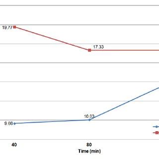 Variation Of Metal Ni Concentration With Time Download Scientific Diagram