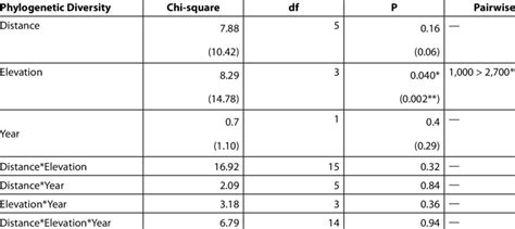 Summary Of The Tests Of The Generalised Linear Mixed Model And Post Hoc