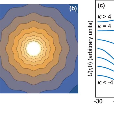 Vortexvortex Interaction Potential Given By Equation 1 Heat Maps