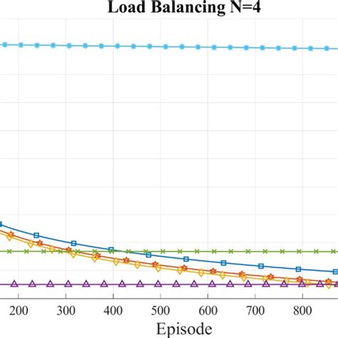 Standard Deviation Of Load On Nodes Of Proposed Method Compared To Salb