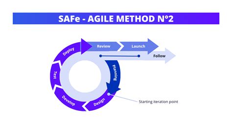 Agile Project Management In 4 Methods And 2 Study Case