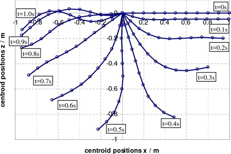 Figure 1 From Integration Of Nonlinear Models Of Flexible Body