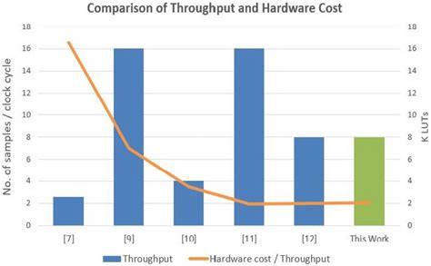 Graphical Representation Of Hardware Cost And Throughput Of The