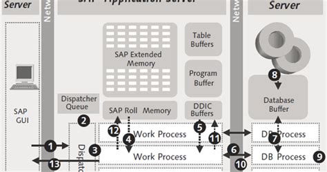 Sap Basis Notes An Sap Workload Analysis Guideline St03n St03g St06