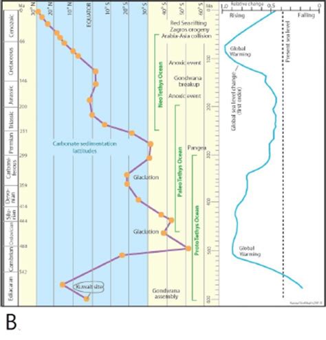 A Stratigraphic Correlation Chart B Download Scientific Diagram