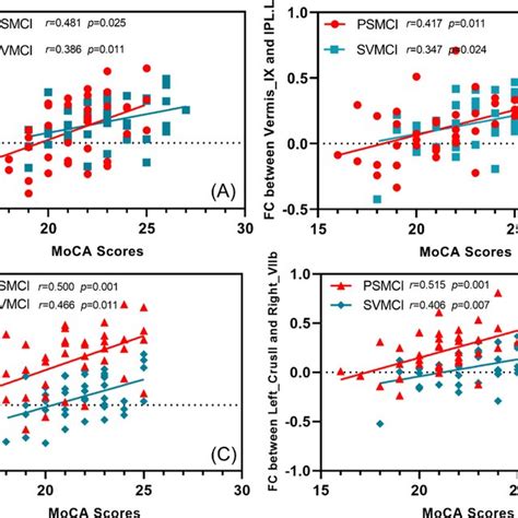 Connectome Maps And Matrix Maps Of The Cerebellum In Svmci And Psmci