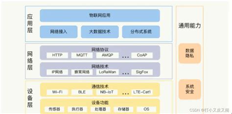 物联网设备通信 物联网通信 csdn博客