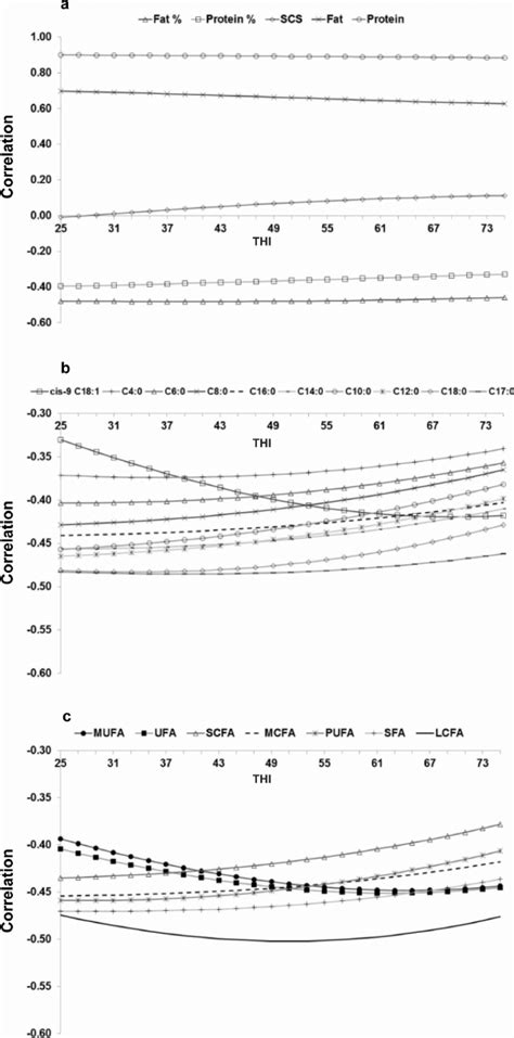 Approximate Genetic Correlations Between Test Day Milk Yield And