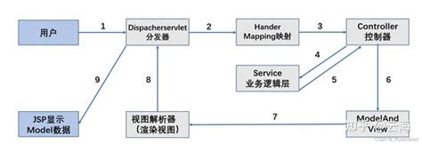 SSM 浅谈 SSM 框架Spring SpringMVC MyBatis 知乎