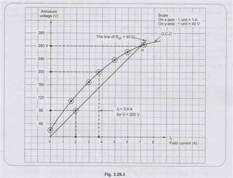 Critical Field Resistance In Dc Shunt Generator