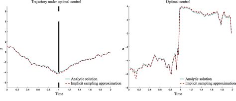 Figure 2 From Implicit Sampling For Path Integral Control Semantic Scholar