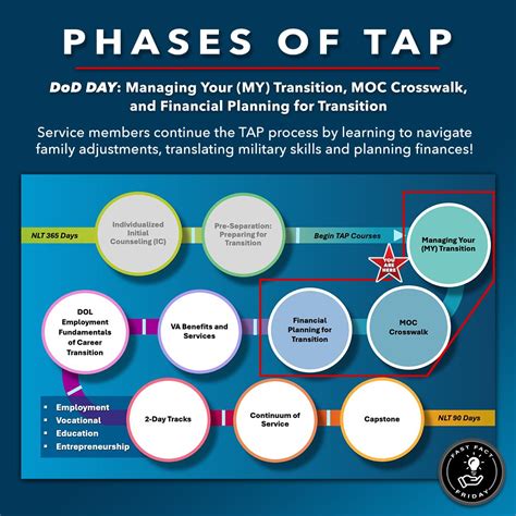 Daf Transition Assistance Program Washington Dc Dc