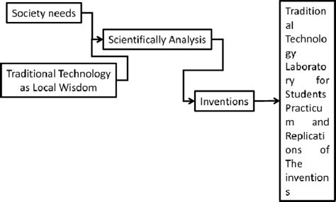 Theoretical Frame Work Download Scientific Diagram