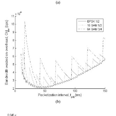 A Efficiency Of The System B Overhead Bandwidth Usage C Packet Download Scientific