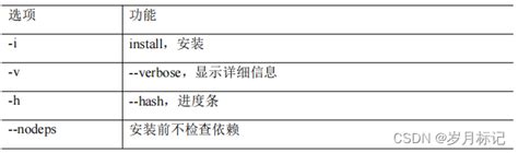 Rpm 软件包管理工具 Csdn博客 Rpm 软件包管理工具 Csdn博客