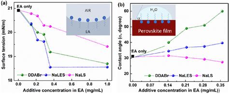 A Surface Tension Values Of Ethyl Acetate Ea Based Solutions Without